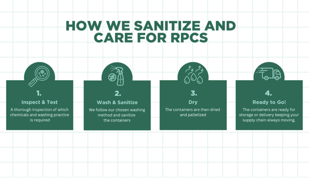 High-Volume Reusable Plastic Container Sanitization | BoxSys Canada