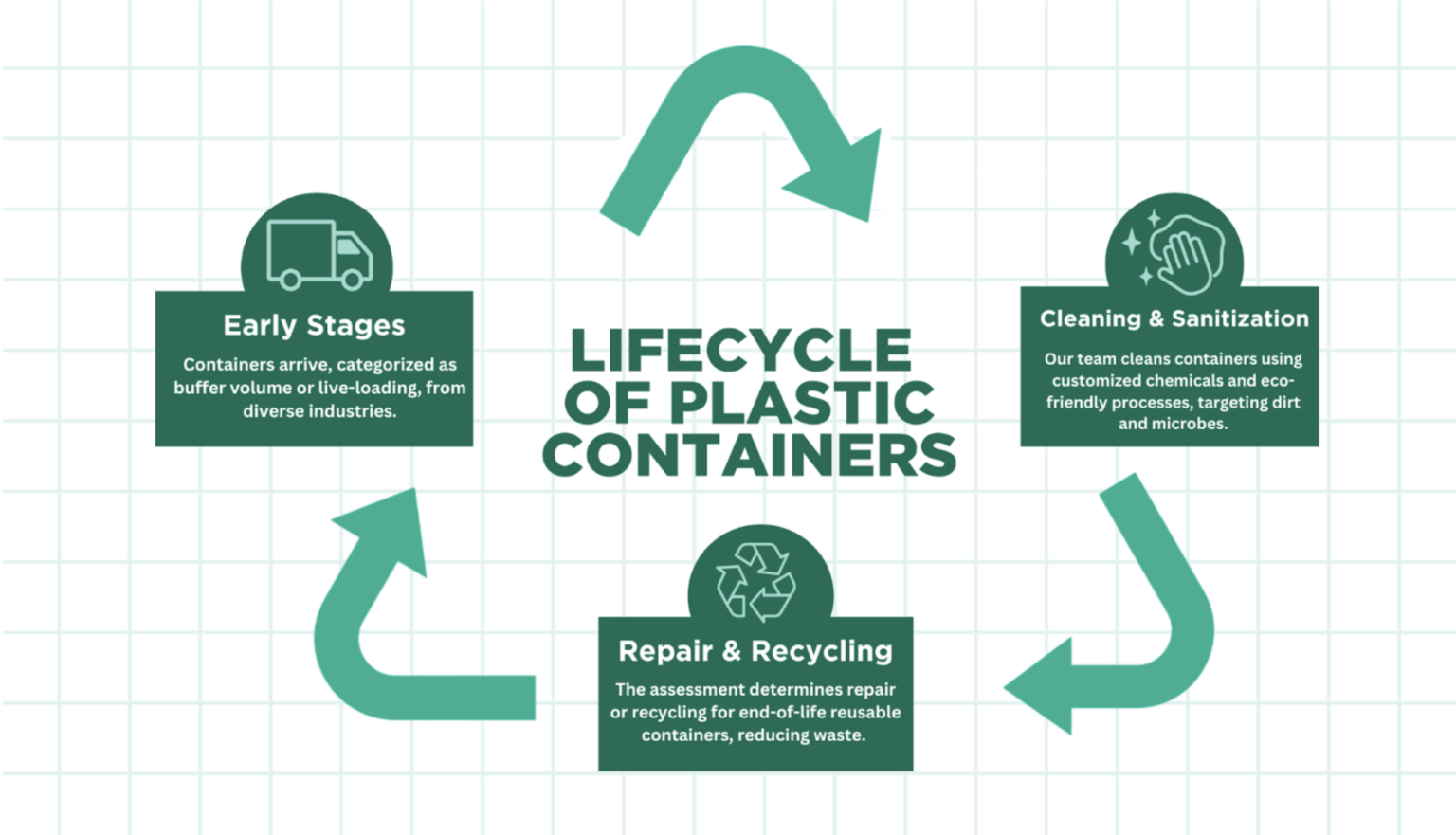 Reusable Plastic Container (RPC) Lifecycle Management: An Advanced ...